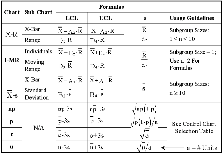 A Guide To Control Charts Control Chart Constants Tables And Brief